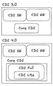 CDI Full Vs CDI Lite What S New In Contexts And Dependency Injection 4 0