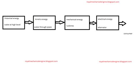 Energy Conversion Flow Diagrams Energy Conversion Flowchart