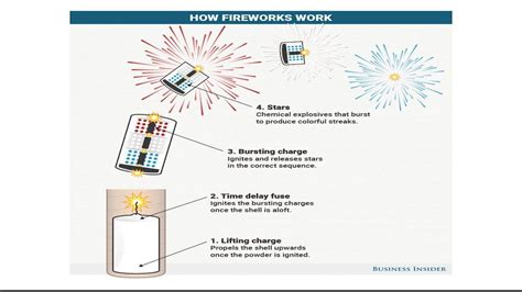 How Do Fireworks Work The Science Behind Lighting That Fuse