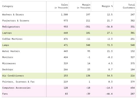 30 Elegant Table Designs For Microsoft Power Bi