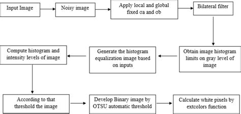 Steps Of The Algorithm For Image Processing And Pixel Calculation