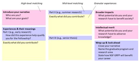 Nsf Grfp Personal Statement Eecs Communication Lab