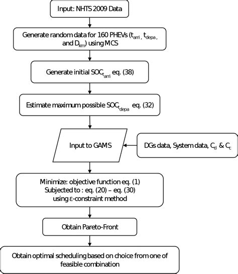 flowchart for optimal scheduling download scientific diagram