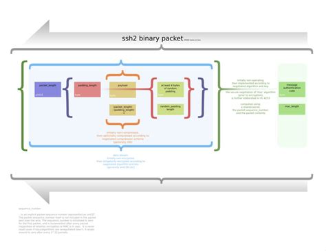 What Is Ssh Encryption And How Does It Work Comparitech