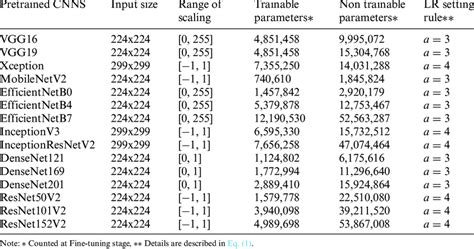 the properties of all pre trained cnns used in this paper download