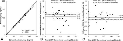 Evaluation Of A Capillary Microsampling Device For Analyzing