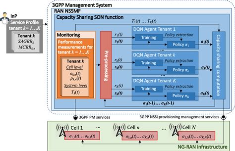 Figure 1 From A Multi Agent Reinforcement Learning Approach For Capacity Sharing In Multi Tenant