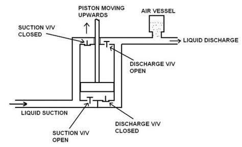 Piston Pumps Engineers Edge