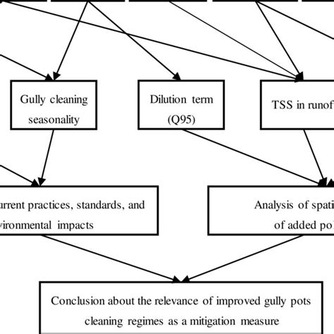 Flow Chart Showing Methodology Adopted In This Thesis Download