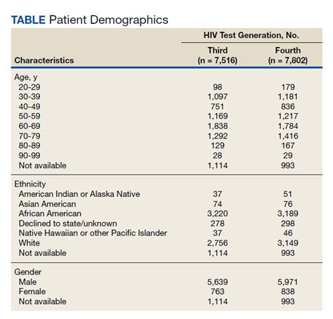 Reducing False Positive Results With Fourth Generation Hiv Testing At A Veterans Affairs Medical