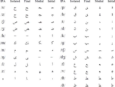 Arabic Alphabet Letters To English Transliteration Of Arabic Letters