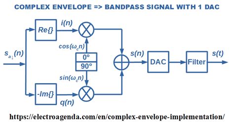 Complex Envelope Implementation Electroagenda