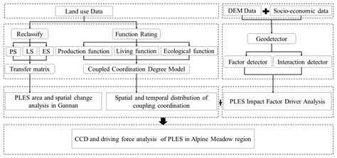 Sustainability Free Full Text Research On Sustainable Land Use In Alpine Meadow Region Based