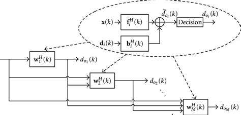 Adaptive Blast Mimo Decision Feedback Equalizer Architecture