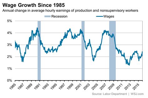 Wage Growth Is Weak Inflation Adjusted Wage Growth Is Much Healthier Wsj
