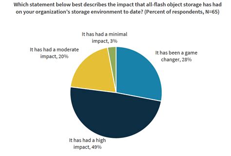 Digital Era Fueling Adoption Of All Flash Object Storage