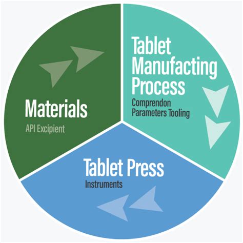 Oral Solid Dose Formulation Troubleshooting Support Services