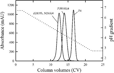 Elution Of Mab 2 In A Linear Ph Gradient From 67 To 27 On Protein A