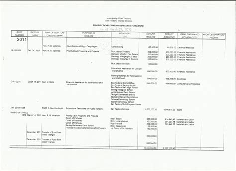 Lgu San Teodoro Full Disclosure Of Local Finances Priority Development