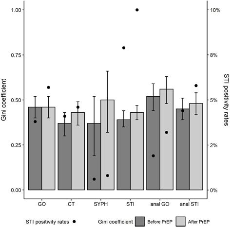 Quantifying Heterogeneity In Sexual Behaviour And Distribution Of Stis