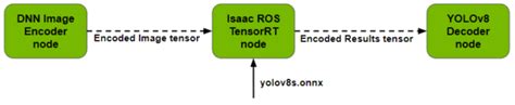 Boosting Custom Ros Graphs Using Nvidia Isaac Transport For Ros