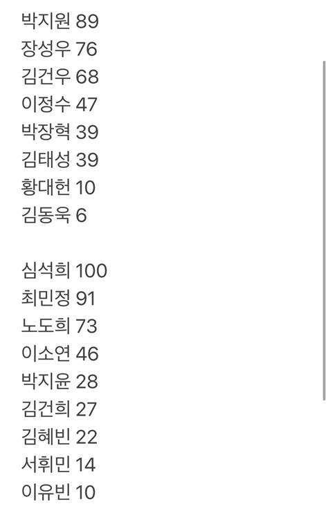속보 황대헌 2025 하얼빈 동계 아시안게임 개인 종목 진출 실패 확정 국대 사실상 탈락 박지원은 국대 선발 확정 ㅅㅅ 포텐 터짐 최신순 에펨코리아