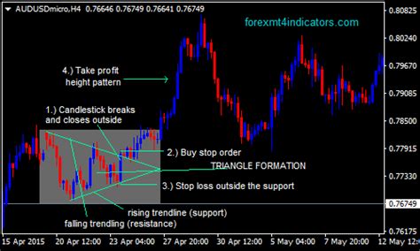 Symmetrical Triangle Pattern Forex Swing Trading Strategy