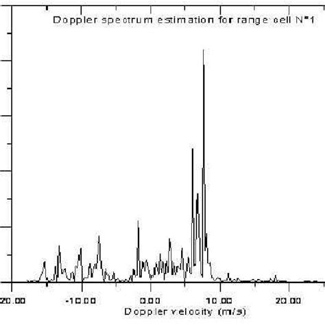 The Received Doppler Spectrum Download Scientific Diagram