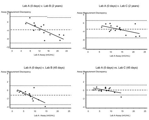 Assay Measurement Agreement By Batch And Paired Labs For Each Graph Download Scientific