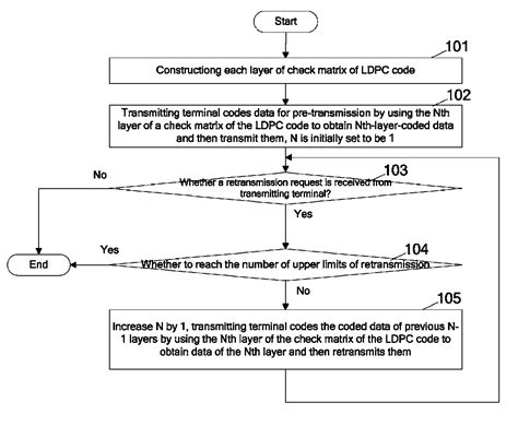 Method Apparatus And System For Coding And Decoding Of Ldpc Codes
