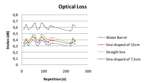 Optical Attenuation At The Tested Configurations Download Scientific Diagram