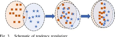 Figure 1 From Self Supervised Deep Tensor Domain Adversarial Regression Adaptation For Online
