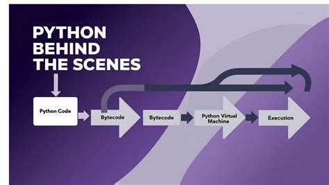 What Happens When You Run A Python Program By Misbah Yousaf Feb