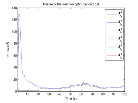 Inverse Of Optimization Cost Function 1 J − Of Different Considered