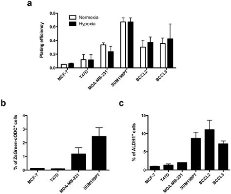 Plating Efficiency And Percentage Of Stem Cells A Plate Efficiency