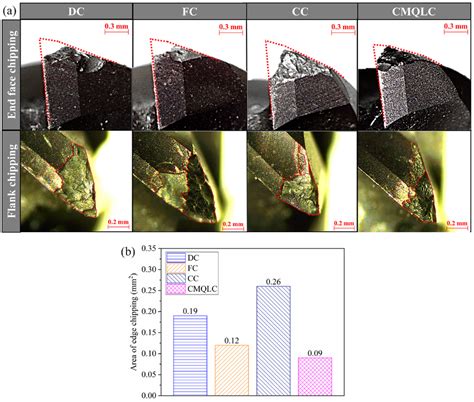 Tool Chipping Under Different Cl Conditions A Topography Of Edge Download Scientific Diagram