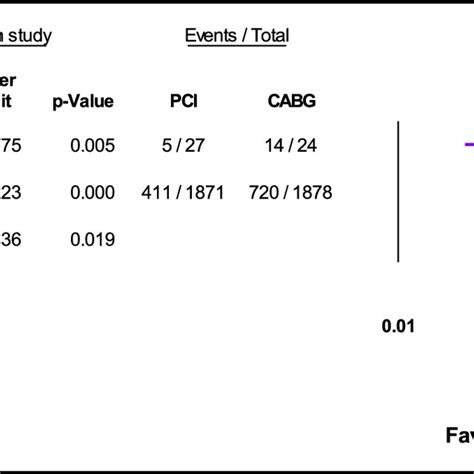 In Hospital Mortality After Revascularization By Pci Or Cabg Download