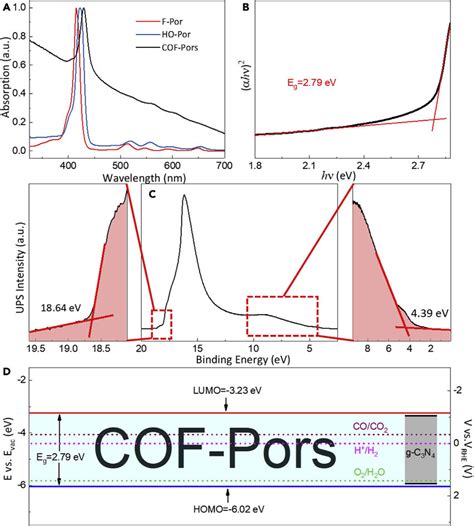 Electronic Absorption And Homo Lumo Energy Levels Of Cof Pors A Download Scientific Diagram