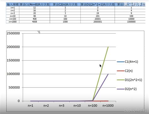 Java数据结构与算法（时间复杂度分析、空间复杂度分析）下面java代码求一个比较大的正整数是不是回文数 复杂度 Csdn博客