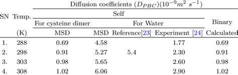 Estimated Values Of Self And Binary Diffusion Coefficients At Different