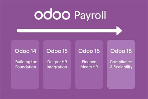 Odoo Payroll Versions 14 18 Features Updates And Comparison