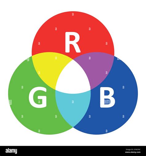 The Rgb Color Model A Diagram Demonstrating Additive Color With Rgb
