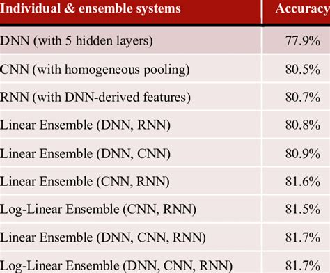 Phone Recognition Accuracy After Hmm Decoding With Three Individual Download Scientific Diagram