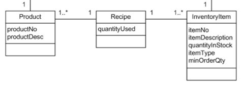 Section Of The Output Class Diagram 5 Relevant To That In Fig 1 Download Scientific