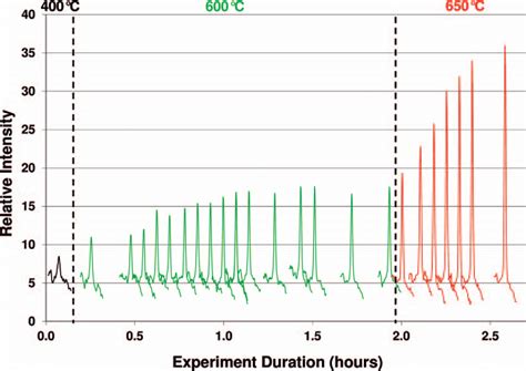 Synchrotron X Ray Diffraction Pattern For Experiment Run 11 Plotted
