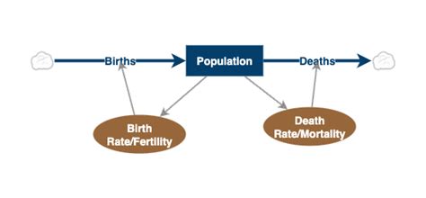 Clone Of Basic Population Dynamics Clone Of Reinforcing Feedback