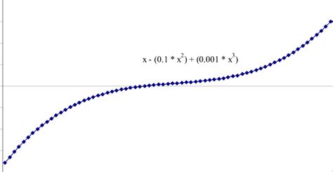 Cubic Function Algebraic Growth Rate Download Scientific Diagram