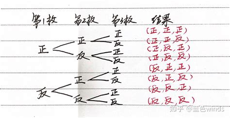 10分钟初中数学课 画树状图或列表求概率（2） 知乎