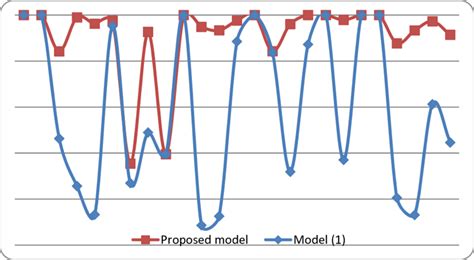 Efficiency Trends With And Without Considering Safety Measure