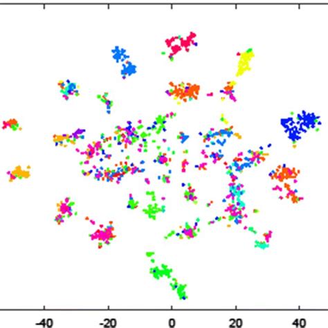 Architecture Of Heterogeneous Social Network Embedding Download